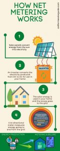 Net Metering In California: SCE, SDGE, & PGE • California Solar Guide